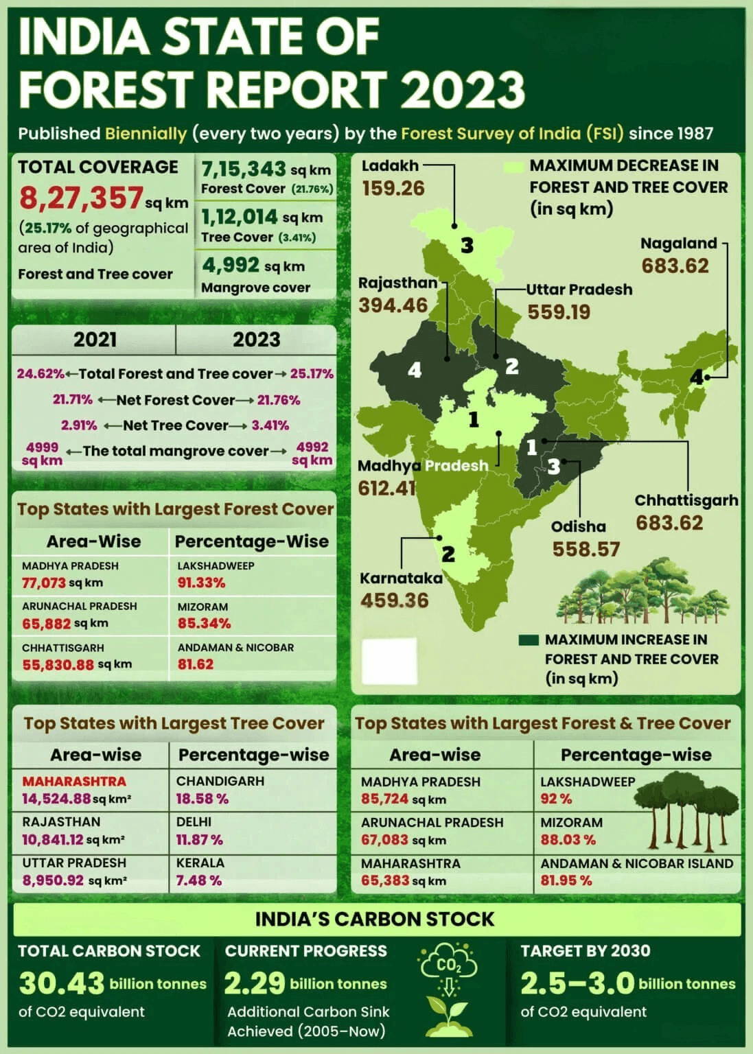 India Rises to 9th Spot Globally in Forest Area - Ajmal IAS Academy